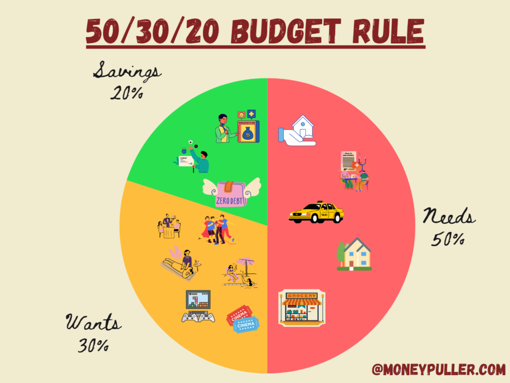 Know About the 50/30/20 Budget Rule: Optimize Your Finances - Moneypuller